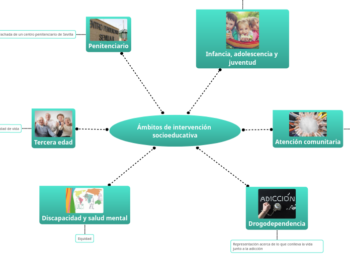 Ámbitos de intervención socioeducativa - Mind Map